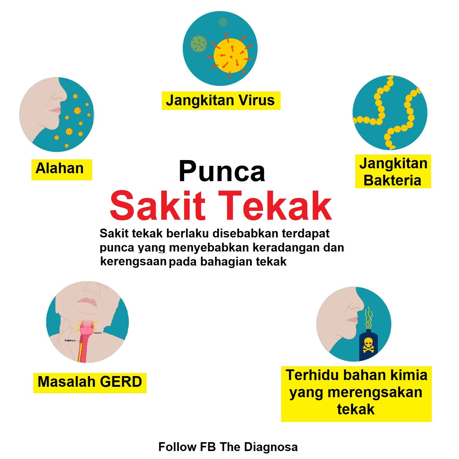 Sakit Tekak: Punca, Petua dan Rawatan - The Diagnosa